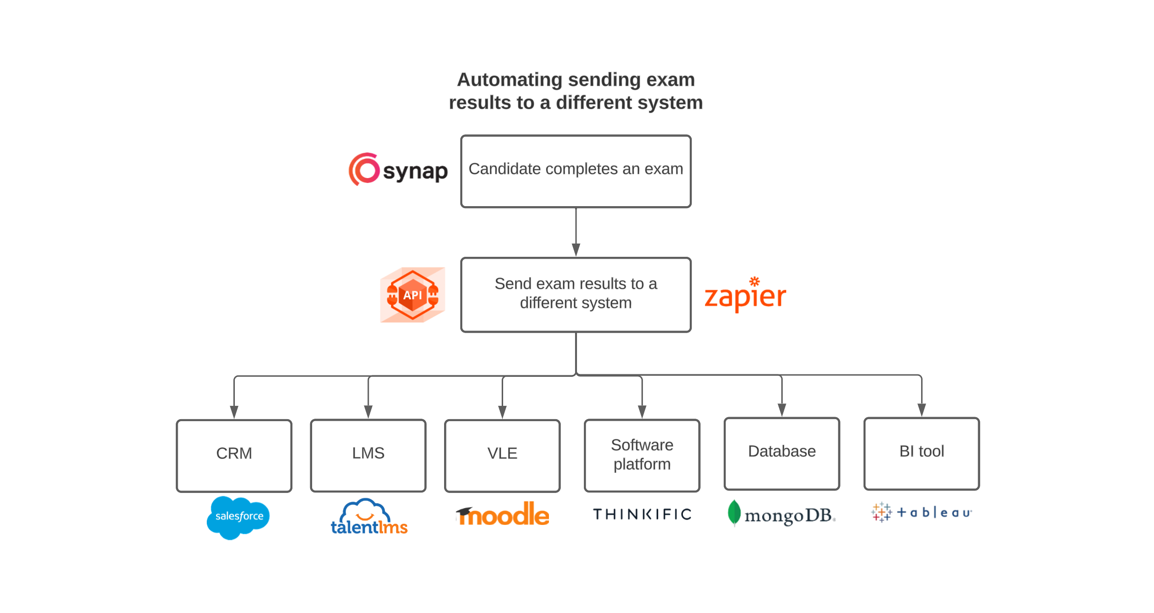 Reduce exam workload with online platform - Synap - Synap Blog